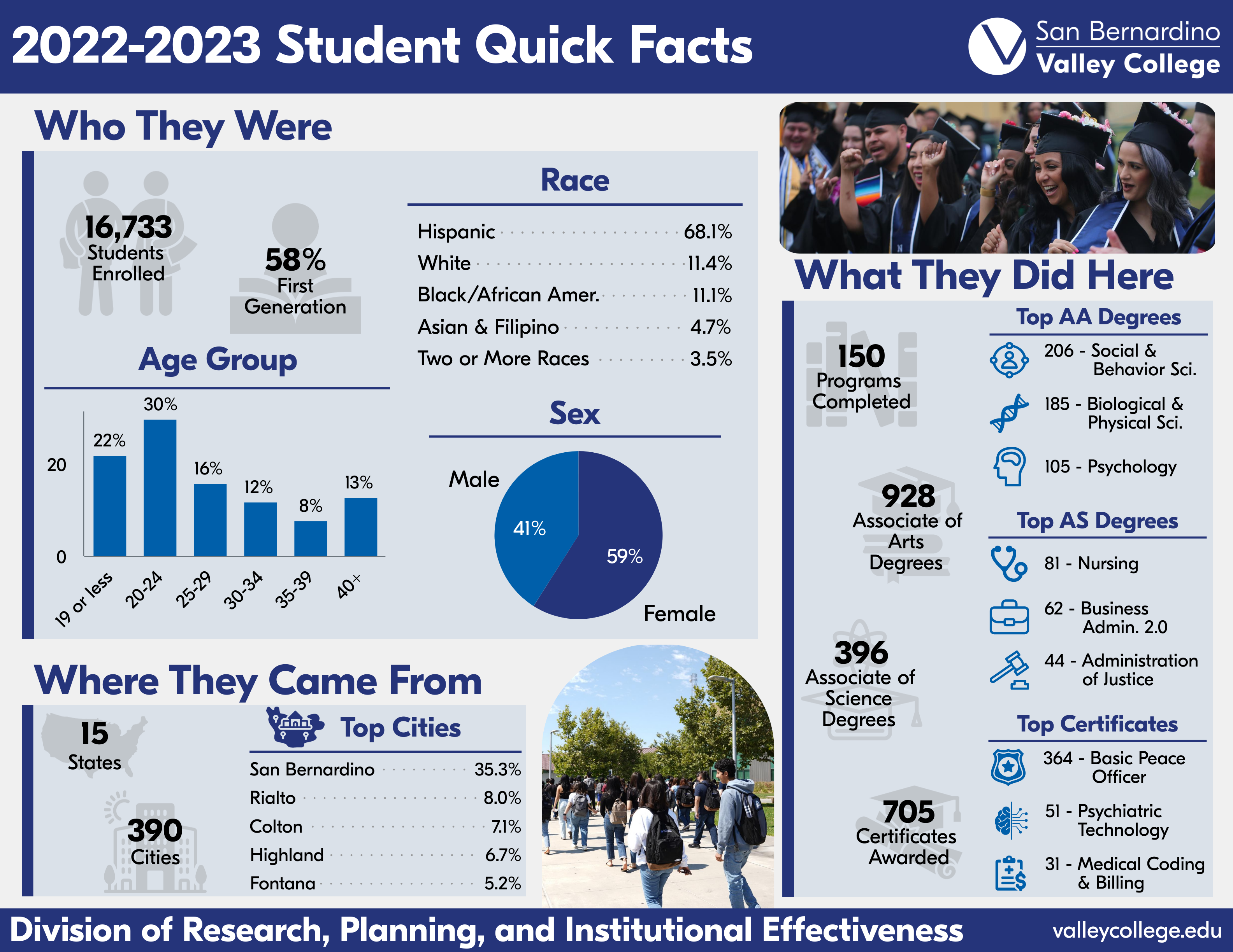 Quick Facts — San Bernardino Valley College